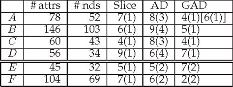 table 1 from generalized systematic debugging for attribute grammars