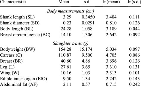 Descriptive Statistics For Examined Traits Of The Japanese Quail At 5 Download Scientific