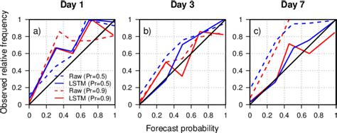 Figure 1 From Machine Learning For Postprocessing Medium Range Ensemble Streamflow Forecasts