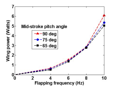 Plots The Variation Of Wing Power With Apping Frequency For Wing 1 Download Scientific Diagram