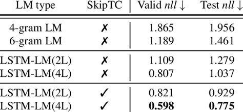 Lm Performance Comparison Negative Log Likelihood Nll Values Are Download Scientific Diagram