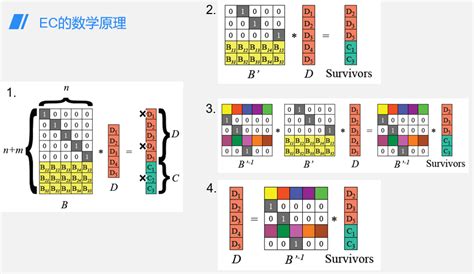 纠删码ec原理与应用 csdn博客