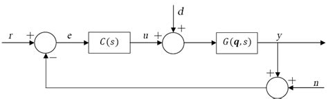 Uncertain Feedback Control System The Uncertain Plant Is Defined As
