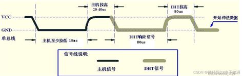 Dht温湿度传感器（stm32版）dsp控制dht11数字型温湿度传感器 Csdn博客