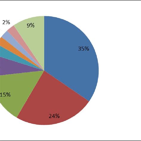 Modal Shift Of The Main Transport Mode When Commuting To The Satellite