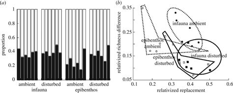 Relative Contributions Of Nestedness Replacement And Richness