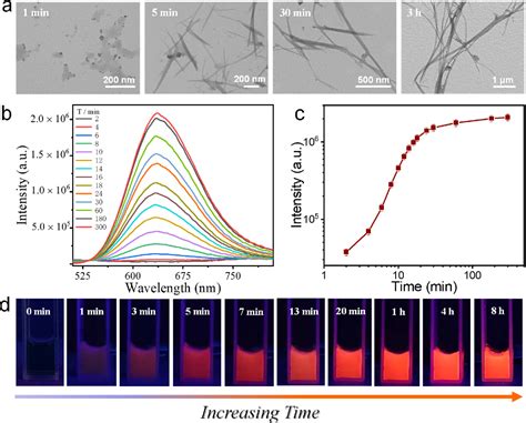 Figure 1 From Supramolecular Self Assembly Of Atomically Precise Silver