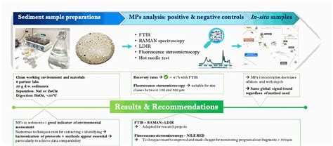 Comparative Analysis Of Microplastics Detection Methods Applied To