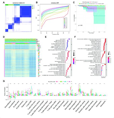 Consistent Clustering Of Differentially Expressed Genes Related To Download Scientific
