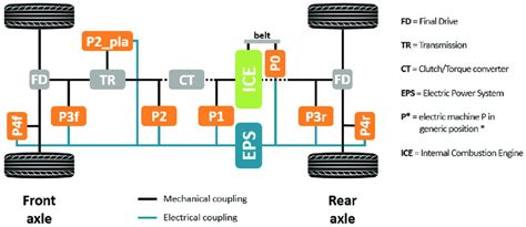 Generic Hybrid Powertrain Model 22 Download Scientific Diagram
