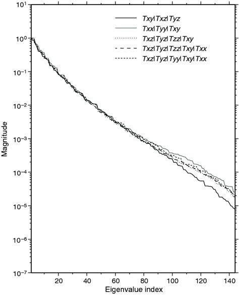 Eigenvalue Spectra Of Four Sets Of Multiple Three Five Component