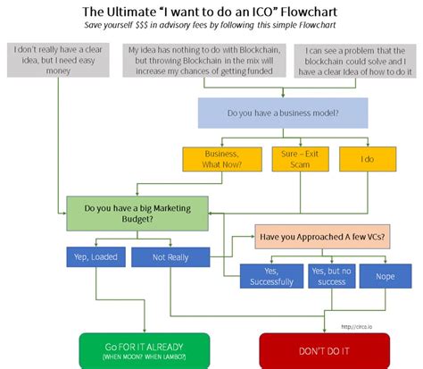 “i Want To Do An Ico” The Flowchart Iulian Circo