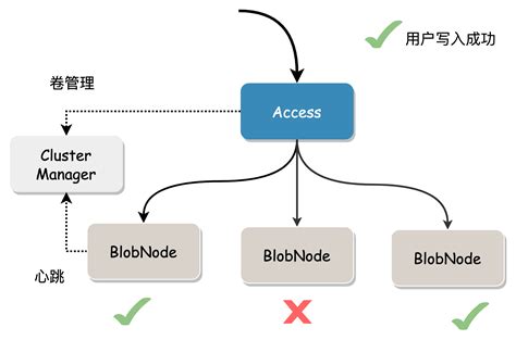 Cubefs A Cloud Native Distributed Storage System