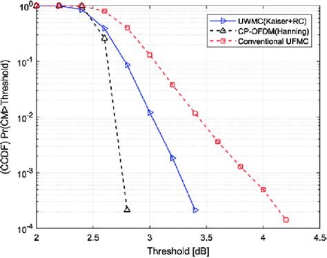 Complementary Cumulative Distribution Function Cubic Metric Ccdf Cm Download Scientific