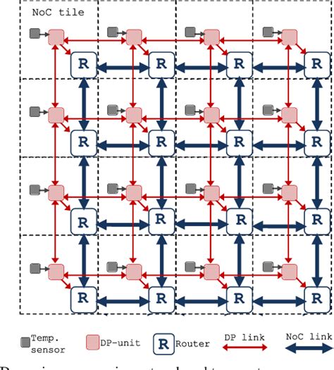 Figure 1 From Design And Implementation Of Dynamic Thermal Adaptive Routing Strategy For
