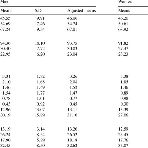 Means Standard Deviations And Age Adjusted Means For Men And Women Download Table