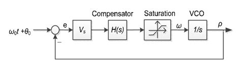 The Control Diagram Of The Pll Download Scientific Diagram