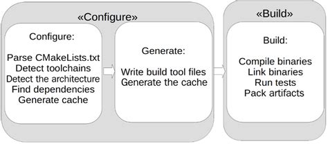 《cmake best practice》第 1 章笔记 quick start cclemontree 博客园
