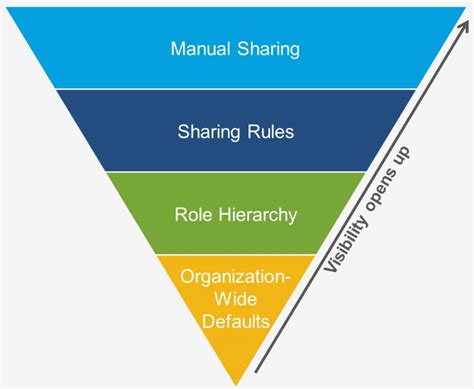How To Set Org Wide Defaults In Salesforce Einstein Hub Salesforce Guide
