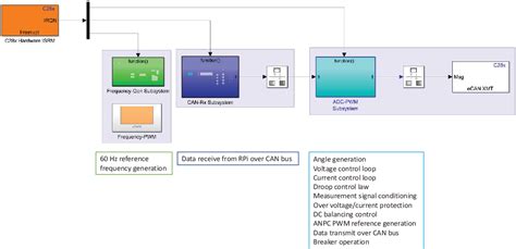 Figure 4 From Implementing A Hardware Testbed Using 3 Level Anpc Software Defined Inverters For
