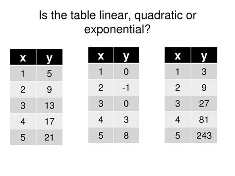 linear quadratic exponential from tables worksheet free printable