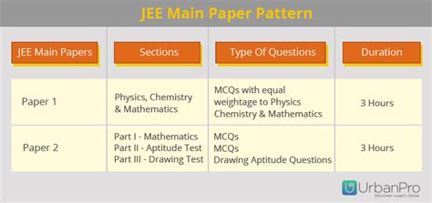 Iit Jee Papers Urbanpro
