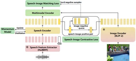 Coarse To Fine Alignment Makes Better Speech Image Retrieval Ai