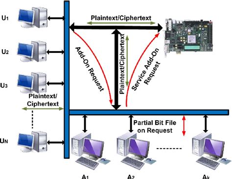 Figure 1 From Fault Attack On Aes Via Hardware Trojan Insertion By