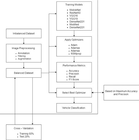 General Diagram Of Proposed Technique Download Scientific Diagram