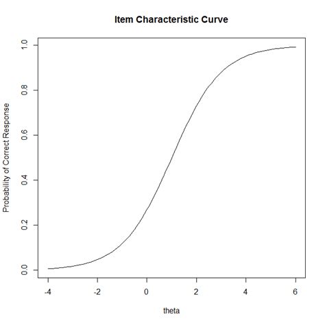 econometrics by simulation item information irt