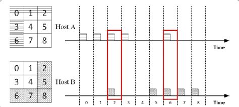 Grid Based Scheduling Algorithm Of Q Mac Protocol Download