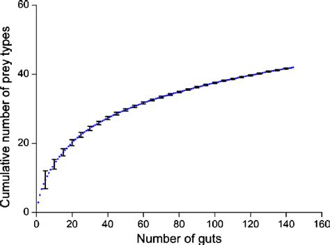Prey Species Accumulation Plot As An Average Of 999 Curves Based On