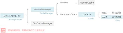 JAVA缓存规范 虽迟但到的JCache API与天生不俗的Spring Cache 腾讯云开发者社区 腾讯云