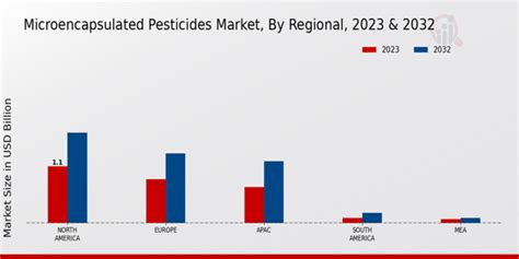 Microencapsulated Pesticides Market Size Trends And Analysis Mrfr