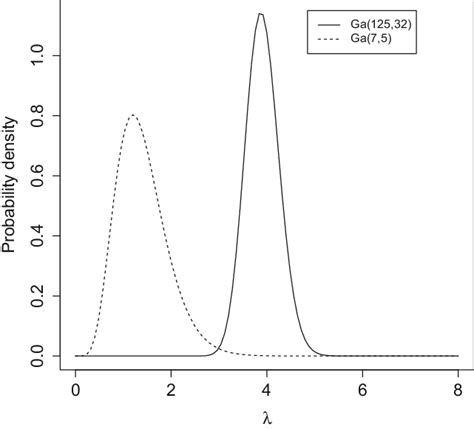 1 Gamma Prior For The Poisson Parameter λ Under H 1 Solid Line And H Download Scientific