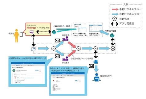 【ms365】power automateとpower appsを使用した申請・承認フロー～機器利用申請編～｜株式会社クエスト