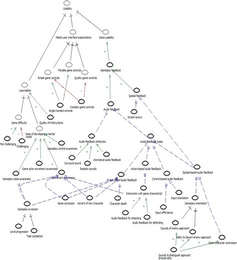 Softgoal Interdependency Graph Download Scientific Diagram