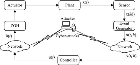 The Framework Of Event Triggered Stochastic Mjss Download Scientific