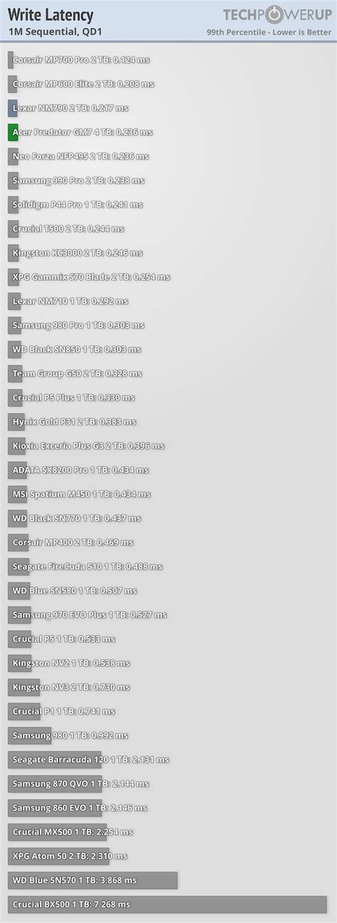 Acer Predator Gm7 4 Tb Review Synthetic Testing Fsync Latency
