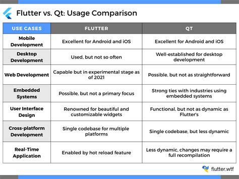 Flutter Vs Qt Overall Comparison For Mobile App Development