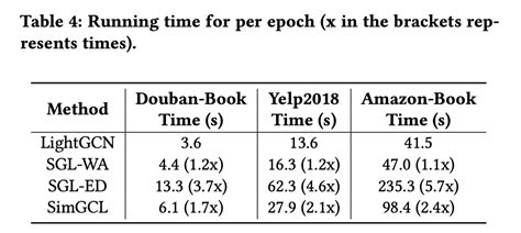 [논문 리뷰] Are Graph Augmentations Necessary Simple Graph Contrastive Learning For Recommendation