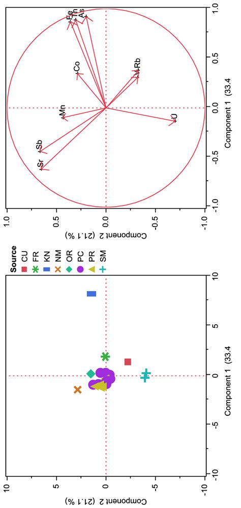 PCA Score Plot And Biplot With Rays Showing All Ochre Samples Download Scientific Diagram