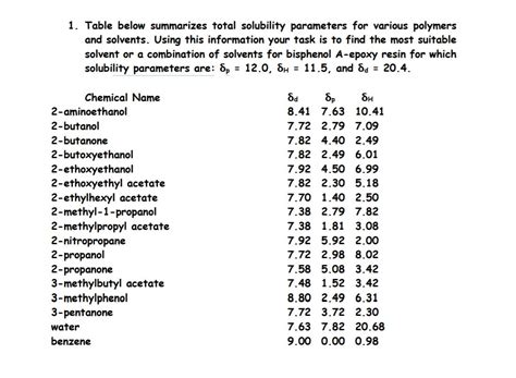 1 Table Below Summarizes Total Solubility Parameters