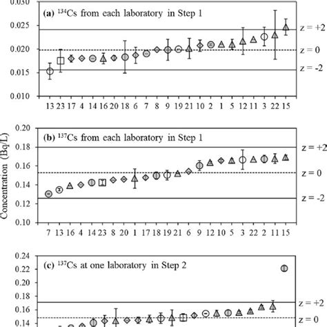 Scheme Used To Determine The Repeatability And Reproducibility Relative
