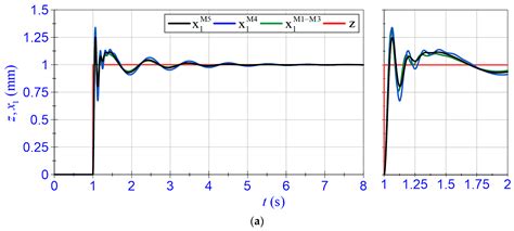 Hybrid Vibration Reduction System For A Vehicle Suspension Under Deterministic And Random