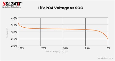 Complete Guide To Using Lifepo4 Voltage Charts For Battery Management