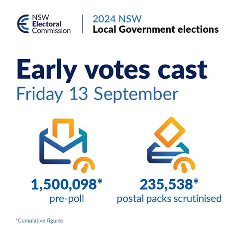 Updated Early Voting Numbers From Friday 13 September 1 500 098 In Person Pre Poll Votes Cast