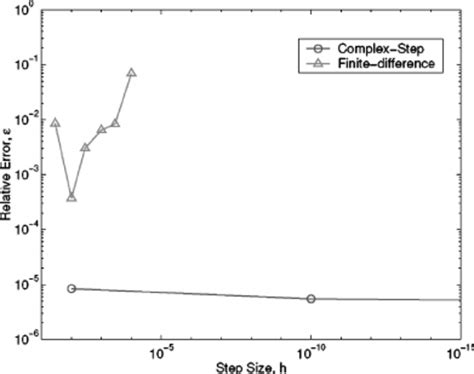 Sensitivity Estimate Errors For C D B Given By Finite Difference Download Scientific