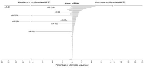 global view of known mirnas detected in hesc sequencing datasets