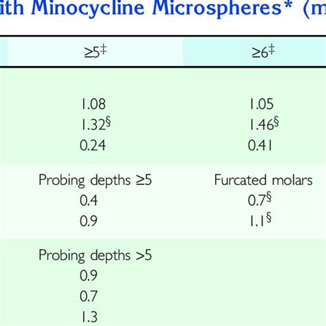 probing depth reductions at sites initially ‡7 mm deep probing depth